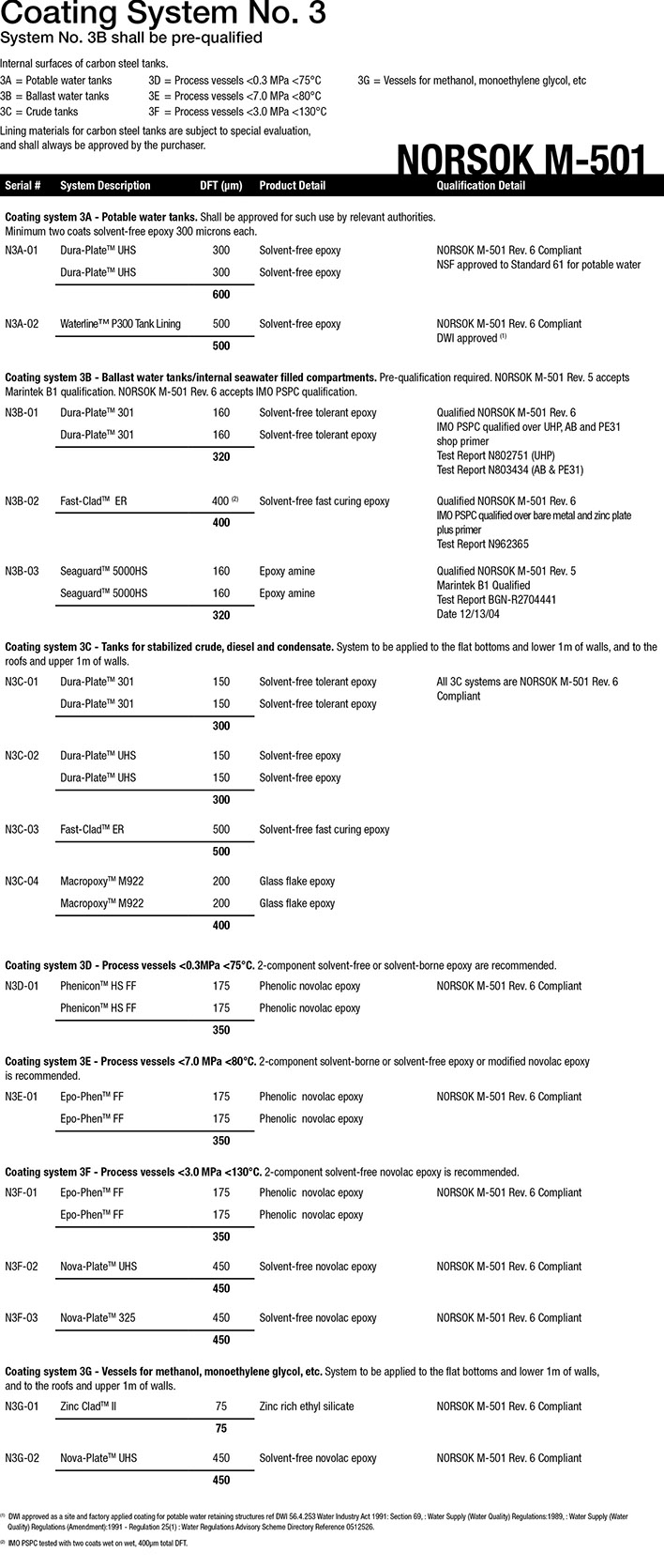 NORSOK SYSTEM NO.3 - Tiga Perisai Nusantara
