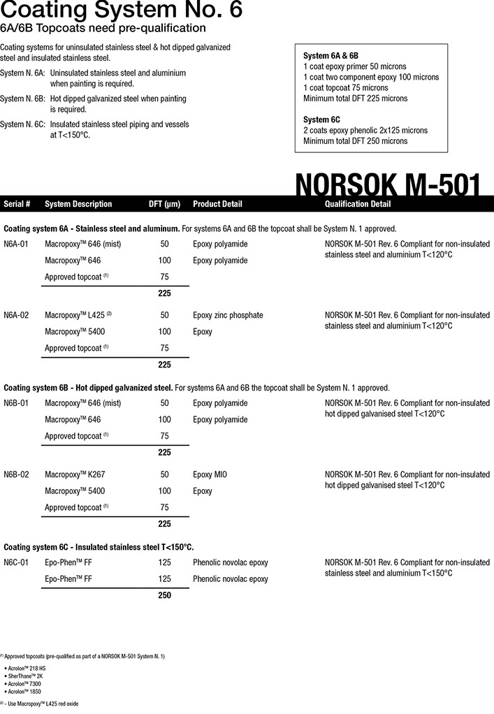 NORSOK SYSTEM NO.6 - Tiga Perisai Nusantara